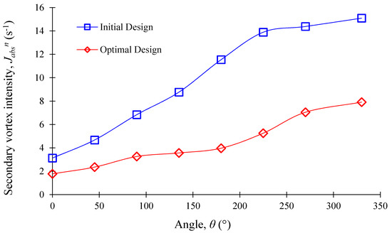 A CFD-Based Shape Design Optimization Process of Fixed Flow Passages in a Francis Hydro Turbine
