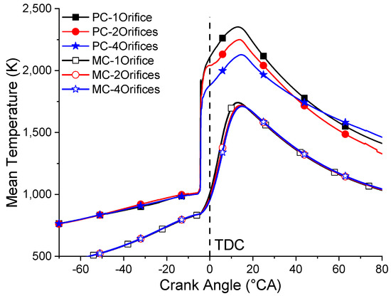 Processes Special Issue Modelling Simulation And Control In Combustion Processes Of