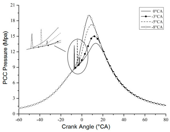 Processes Special Issue Modelling Simulation And Control In Combustion Processes Of