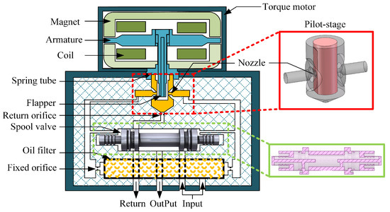 Numerical Simulation and Experimental Research on Flow Force and Pressure Stability in a Nozzle ...