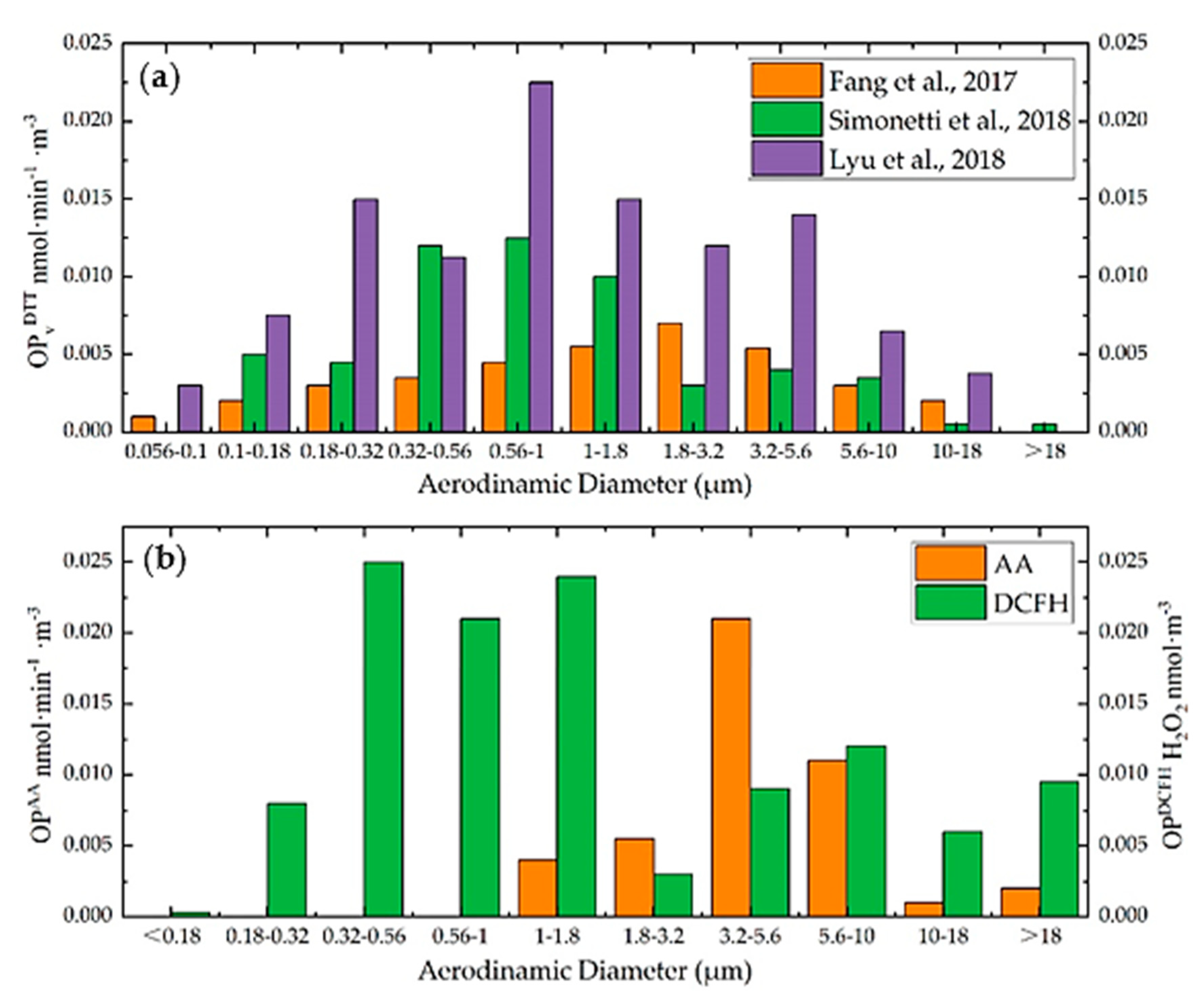 Oxidative Potential Induced by Ambient Particulate Matters with ...