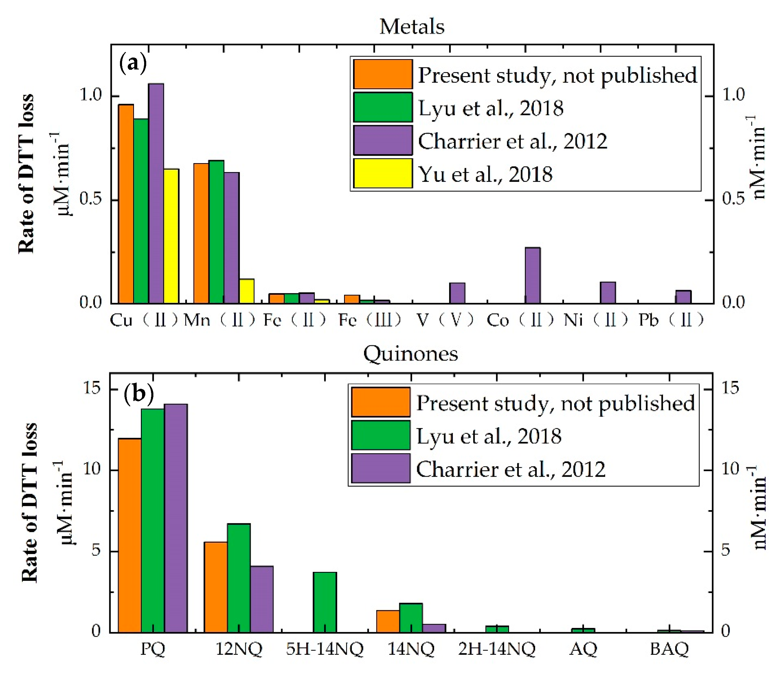 Oxidative Potential Induced by Ambient Particulate Matters with ...