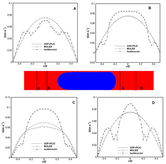 Numerical Study of Single Taylor Bubble Movement Through a Microchannel Using Different CFD Packages