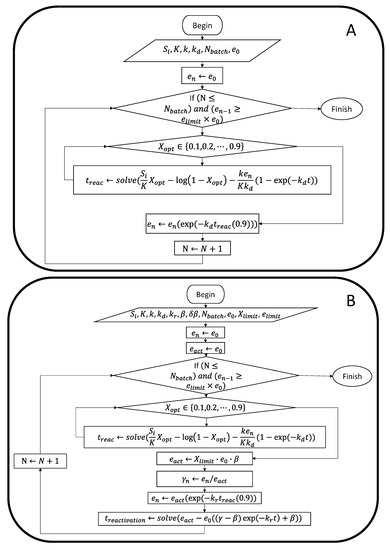 Processes | Special Issue : Modeling, Control, and Optimization of Batch and Batch-Like Processes