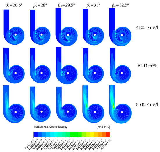 The Influence of the Blade Outlet Angle on the Flow Field and Pressure ...