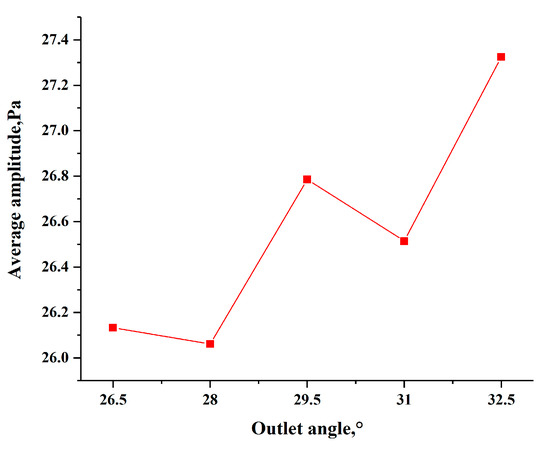 The Influence of the Blade Outlet Angle on the Flow Field and Pressure ...