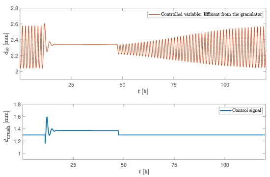 Double-Loop Control Structure for Rotary Drum Granulation Loop