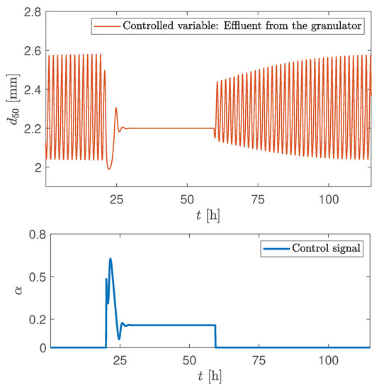 Double-Loop Control Structure for Rotary Drum Granulation Loop