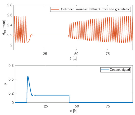Double-Loop Control Structure for Rotary Drum Granulation Loop