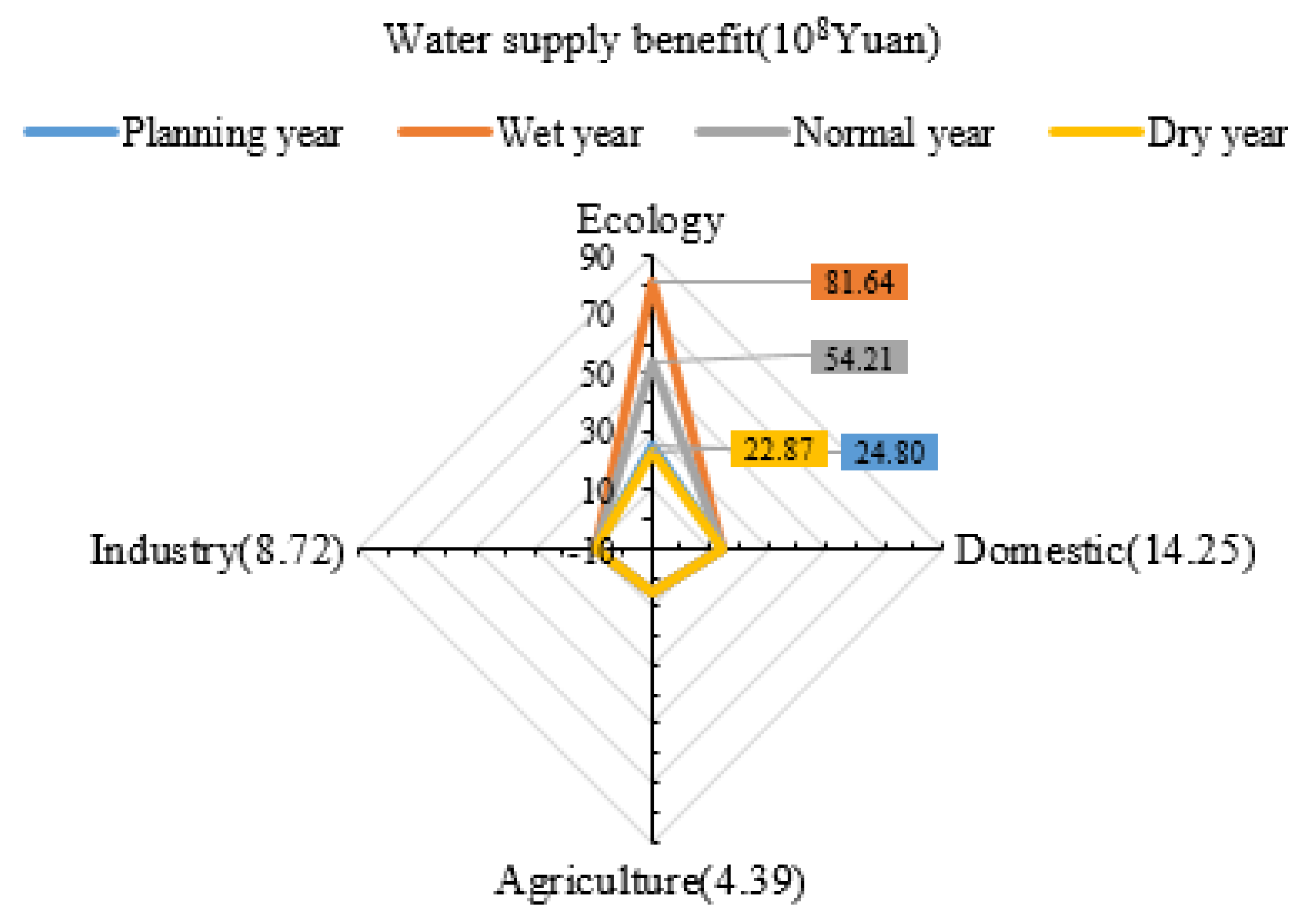 Study on Production, Domestic and Ecological Benefits of Reservoir ...