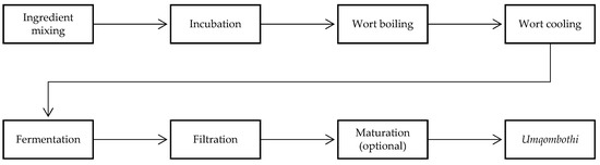 Processing, Characteristics and Composition of Umqombothi (a South ...