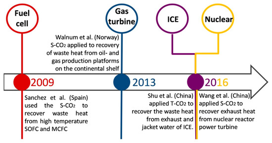 Supercritical Carbon Dioxide(s-CO2) Power Cycle for Waste Heat Recovery ...