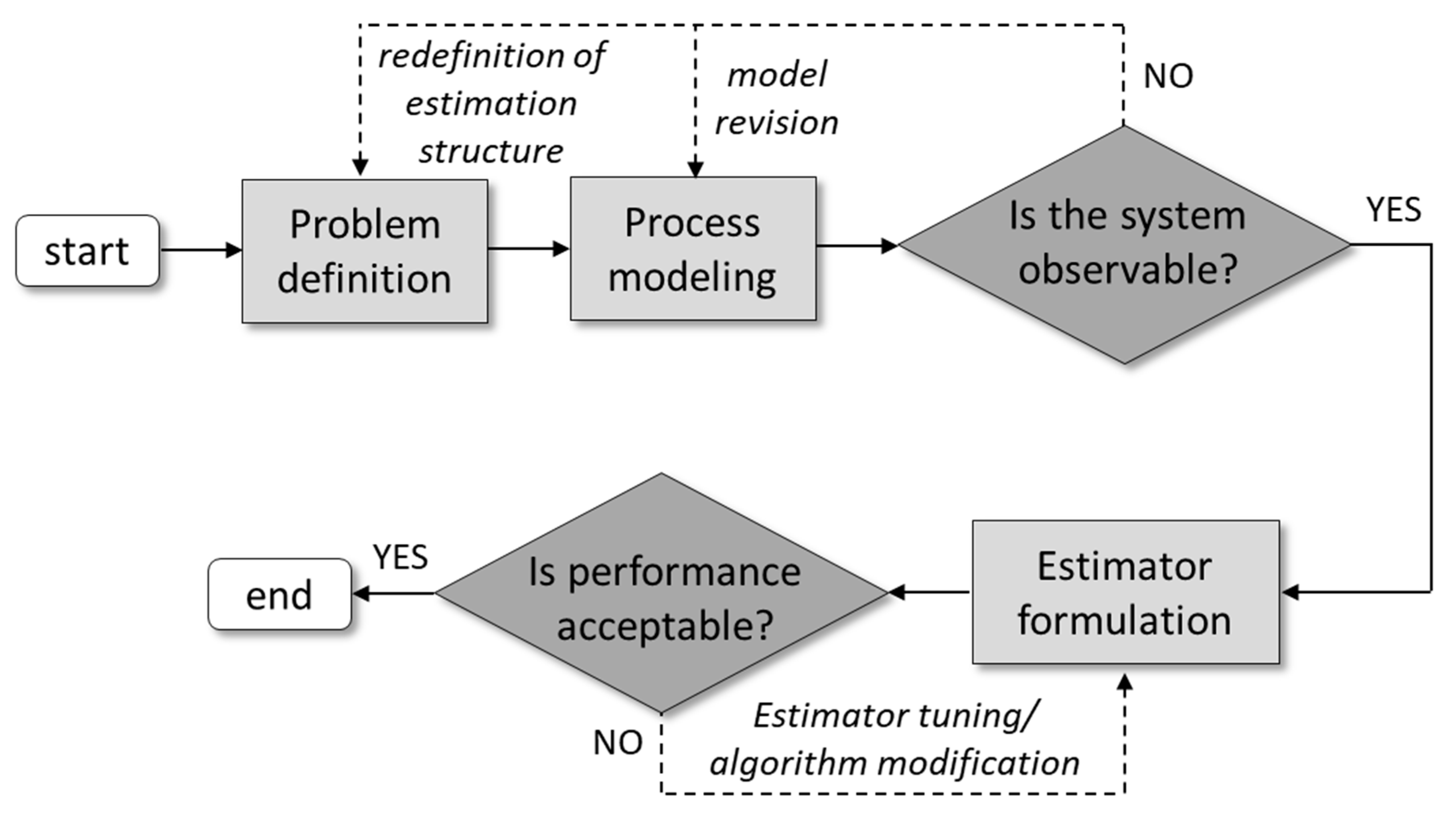 Processes Free Full Text Challenges And Opportunities On Nonlinear State Estimation Of
