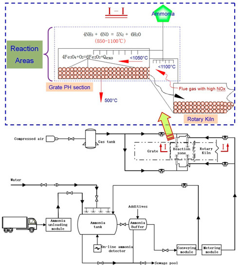 NOx Emission Reduction by Advanced Reburning in Grate-Rotary Kiln for ...