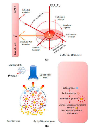 Processes | Special Issue : Process Modeling in Pyrometallurgical ...
