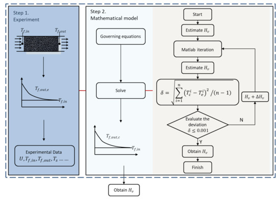 Processes | Special Issue : Foam Matrix Composites: Preparation and ...