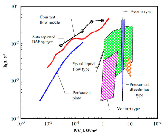 Auto-Aspirated DAF Sparger Study on Flow Hydrodynamics, Bubble ...