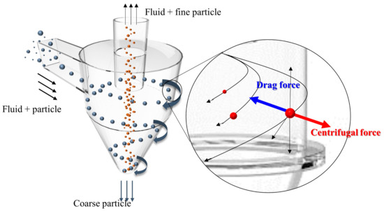 Design of Cyclone Separator Critical Diameter Model Based on Machine Learning and CFD
