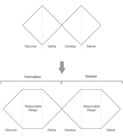 Responsible Design for Sustainable Innovation: Towards an Extended ...