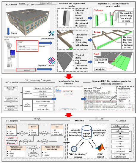 Processes | Free Full-Text | Automated Optimization for the Production Scheduling of ...