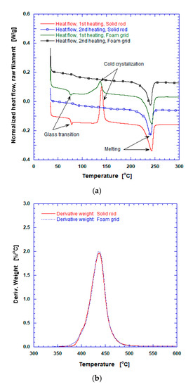 Processes | Special Issue : Foam Matrix Composites: Preparation and ...