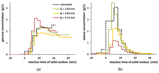 Is Steam Explosion a Promising Pretreatment for Acid Hydrolysis of ...
