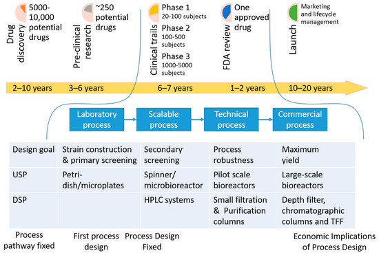 Why Is Batch Processing Still Dominating the Biologics Landscape ...