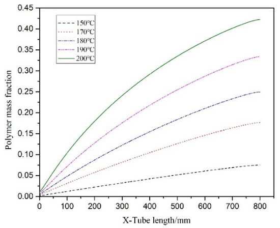 Thermal Hazard Analysis of Styrene Polymerization in Microreactor of ...