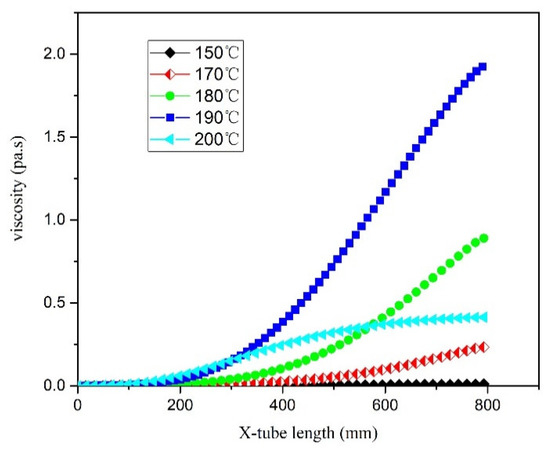 Thermal Hazard Analysis of Styrene Polymerization in Microreactor of ...