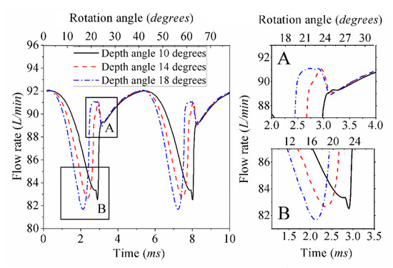 Flow Ripple Reduction of Axial-Piston Pump by Structure Optimizing of ...