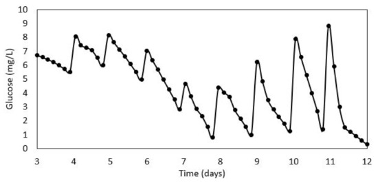 Processes Special Issue Modeling Control And Optimization Of Batch And Batch Like Processes
