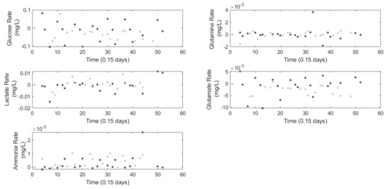 Processes Special Issue Modeling Control And Optimization Of Batch And Batch Like Processes
