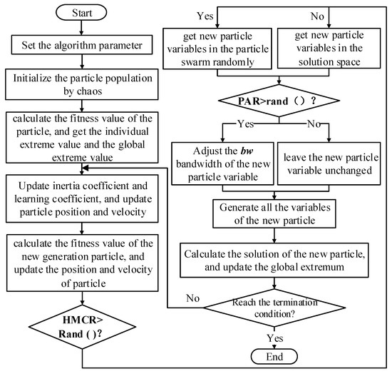 Multi-Objective Coordinated Optimal Allocation of DG and EVCSs Based on the V2G Mode