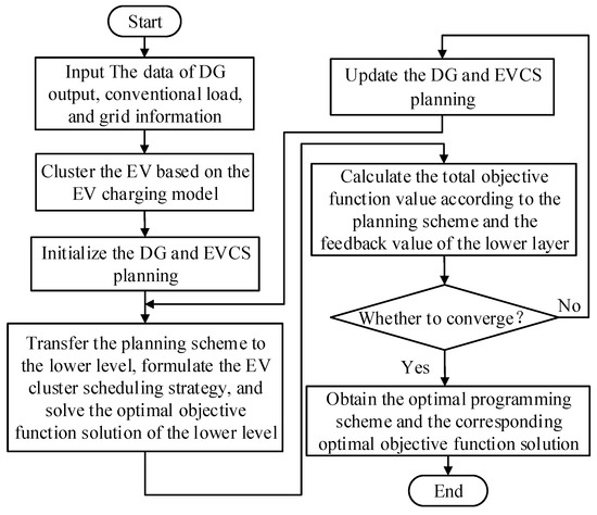 Processes | Free Full-Text | Multi-Objective Coordinated Optimal ...