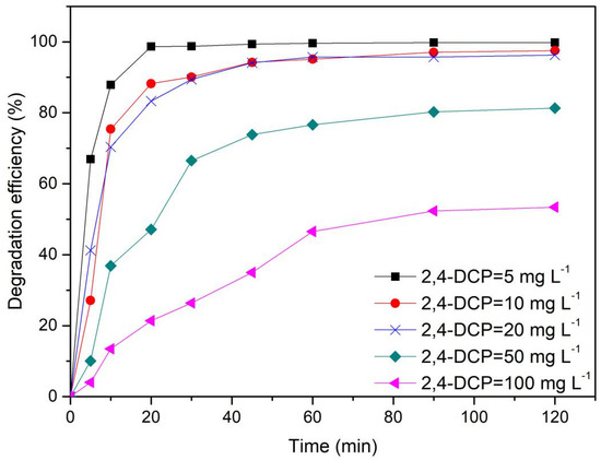 Degradation of 2,4-Dichlorophenol by Ethylenediamine-N,N′-disuccinic ...