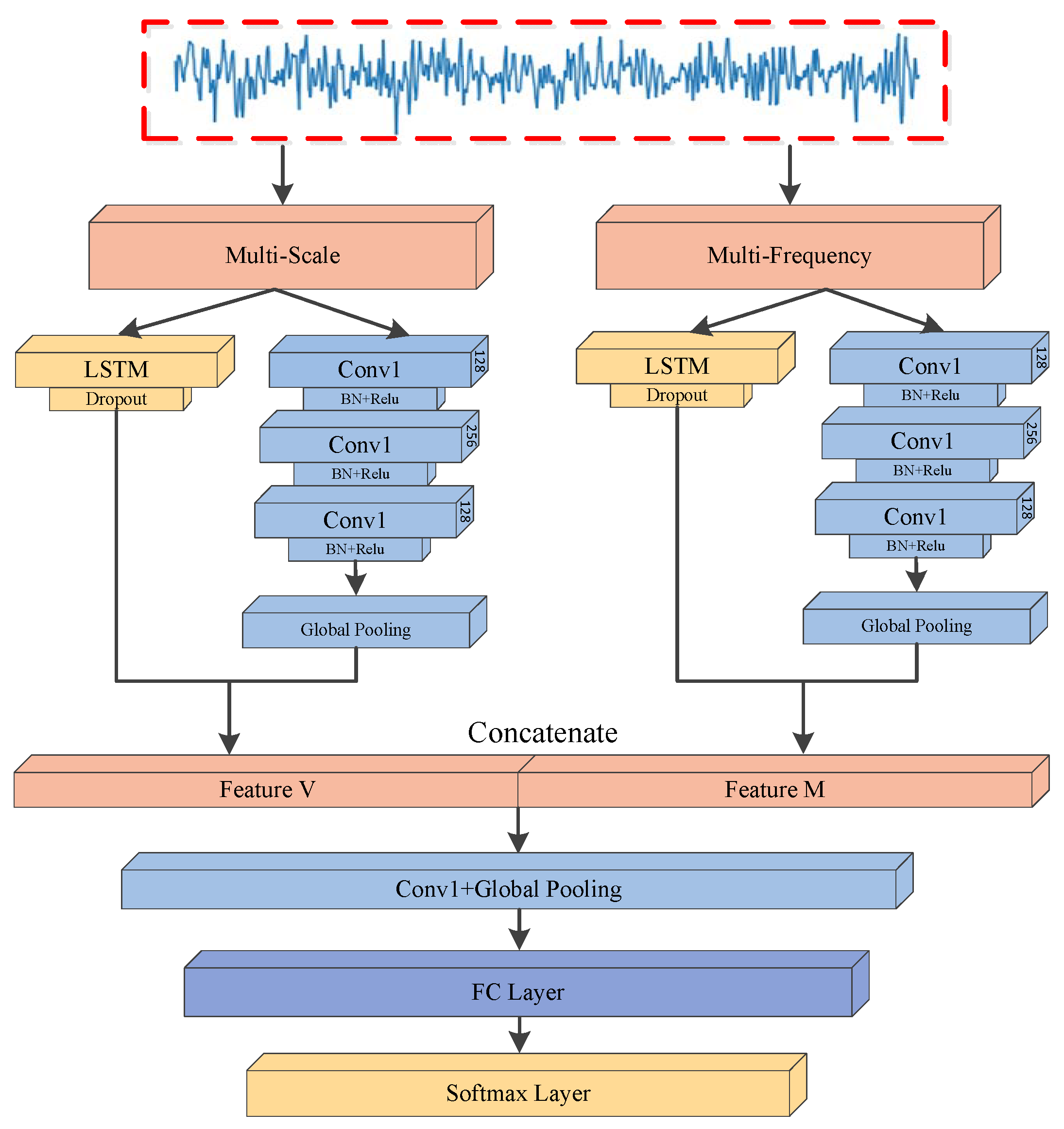 Multiscale Convolutional and Recurrent Neural Network for Quality ...