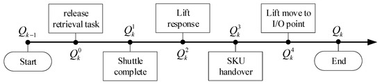 Task Scheduling Problem of Double-Deep Multi-Tier Shuttle Warehousing ...