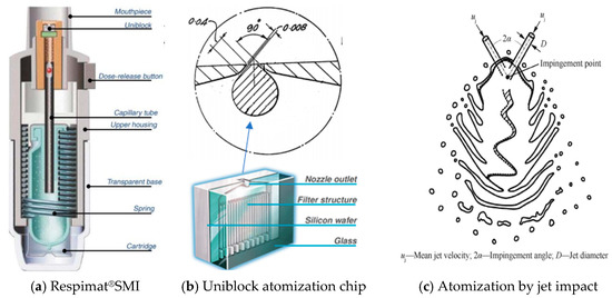 Numerical and Experimental Investigation on Key Parameters of the ...