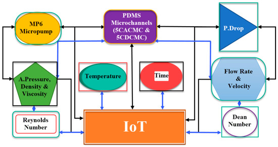 Fabrication and Analysis of Polydimethylsiloxane (PDMS) Microchannels ...