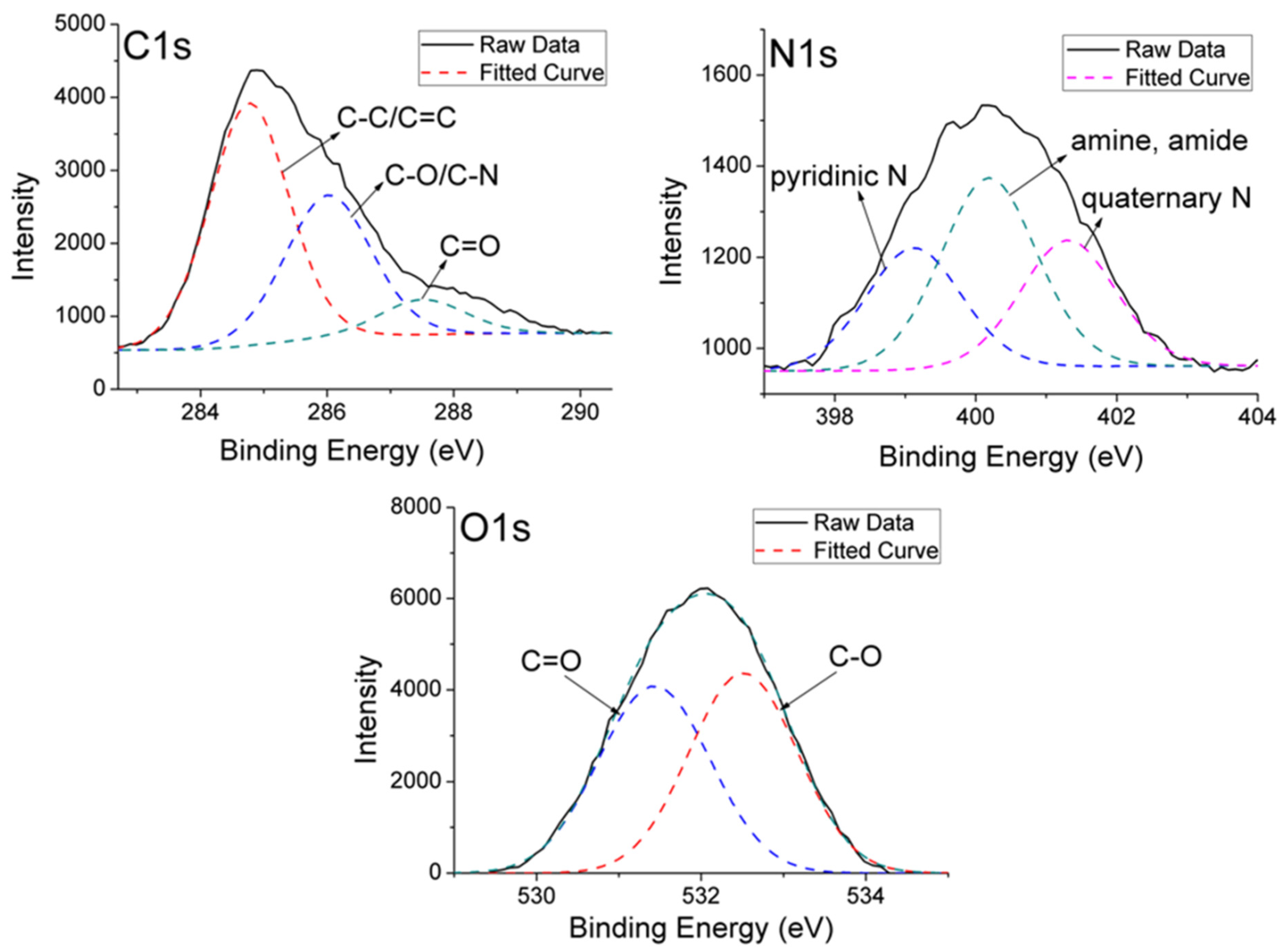Biomass-Derived Nitrogen Functionalized Carbon Nanodots and Their Anti ...