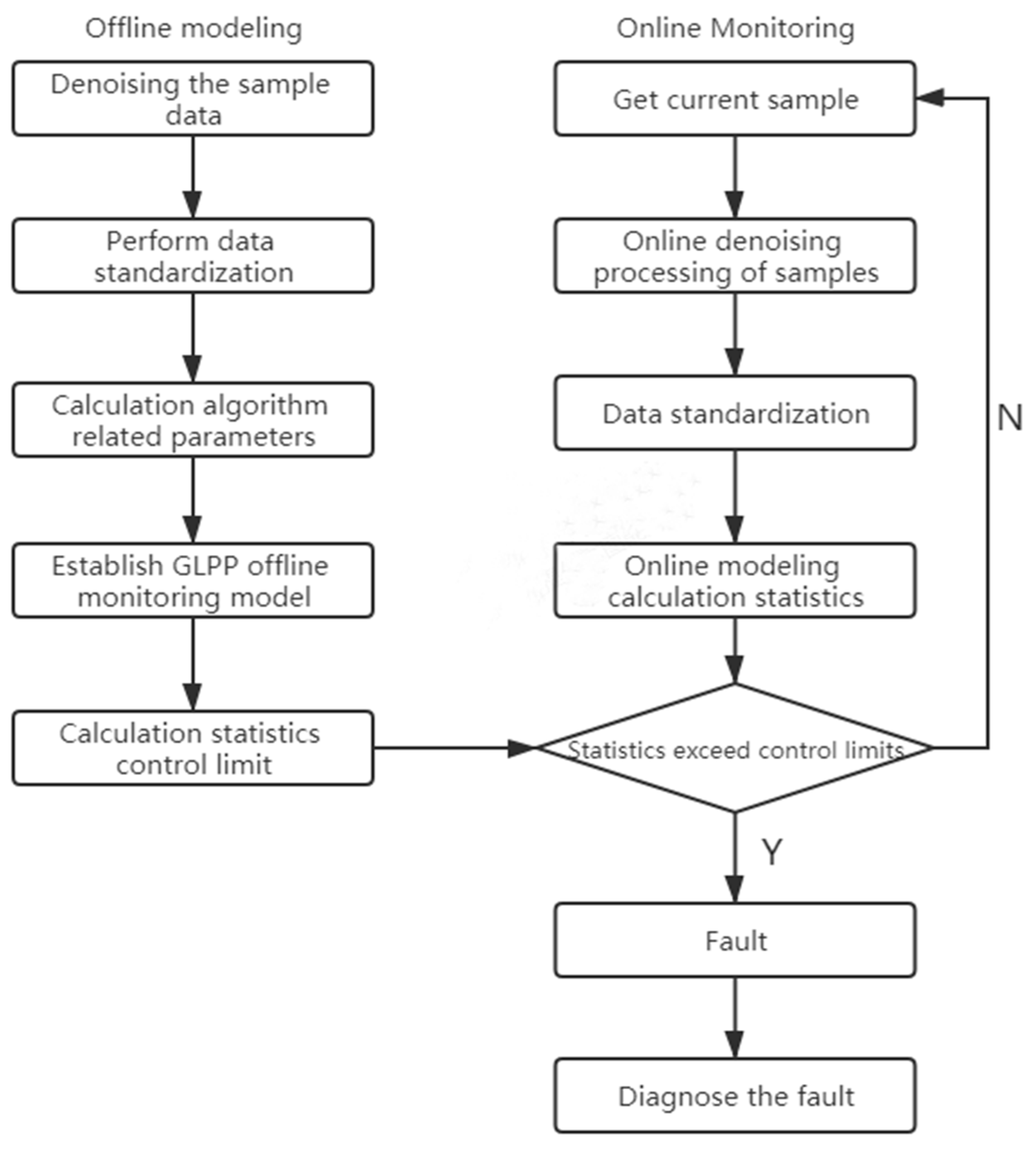 Processes | Free Full-Text | Fault Monitoring of Chemical Process Based ...