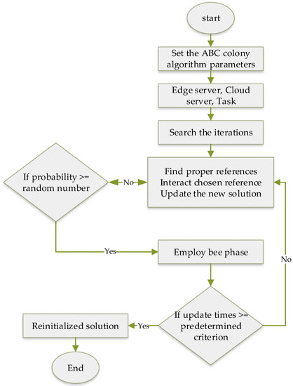 Processes | Free Full-Text | Improving Transactional Data System Based on an Edge Computing ...