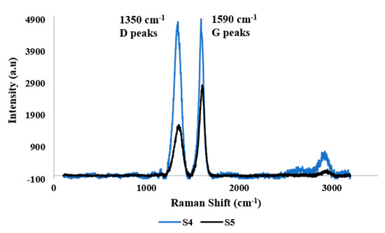 High Yield Super-Hydrophobic Carbon Nanomaterials Using Cobalt/Iron Co ...