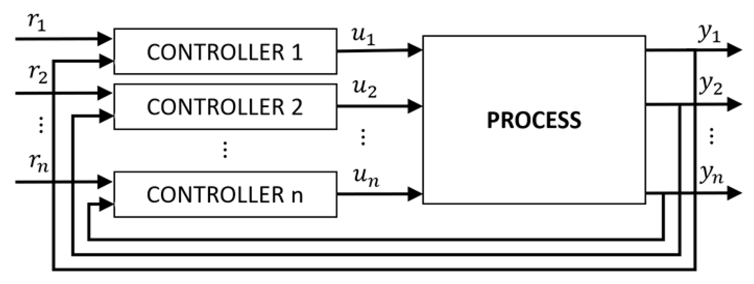 Processes | Free Full-Text | Iterative Method for Tuning Multiloop PID Controllers Based on ...