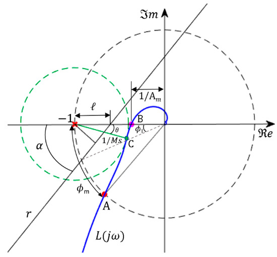 Processes | Free Full-Text | Iterative Method for Tuning Multiloop PID Controllers Based on ...