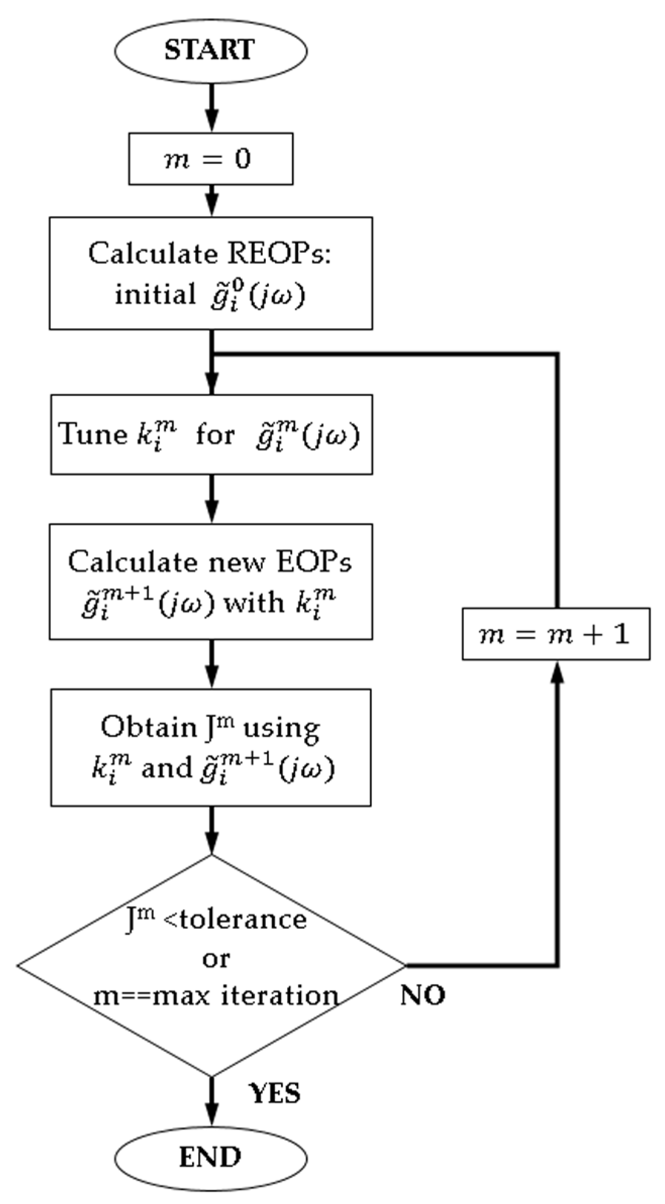 Processes | Free Full-Text | Iterative Method for Tuning Multiloop PID Controllers Based on ...