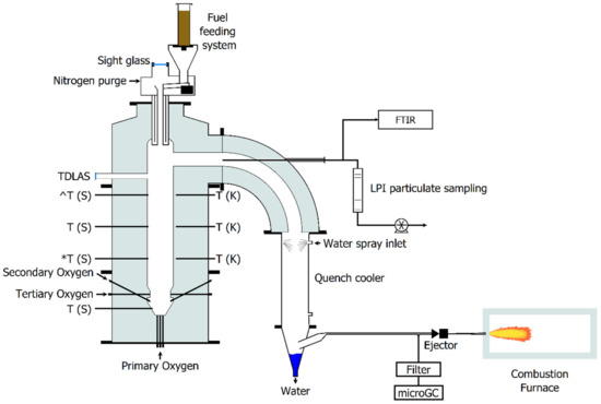 Oxygen-Blown Gasification of Pulp Mill Bark Residues for Synthetic Fuel ...