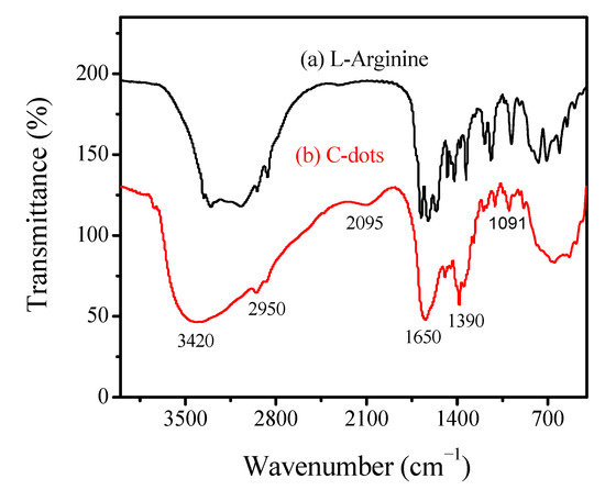 Selective Determination of Dopamine in Pharmaceuticals and Human Urine ...