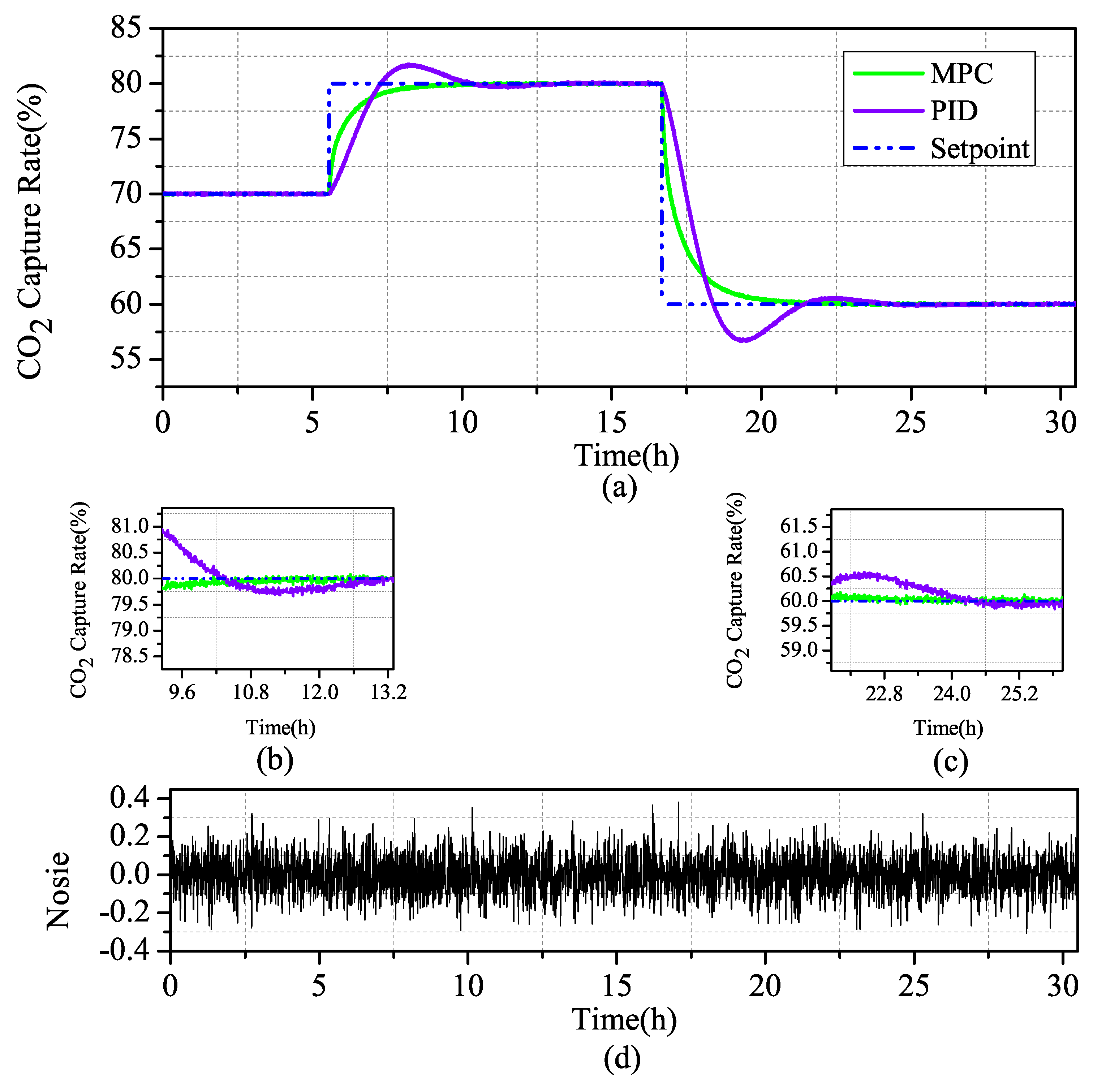 Processes | Free Full-Text | Model Predictive Control for the Process ...