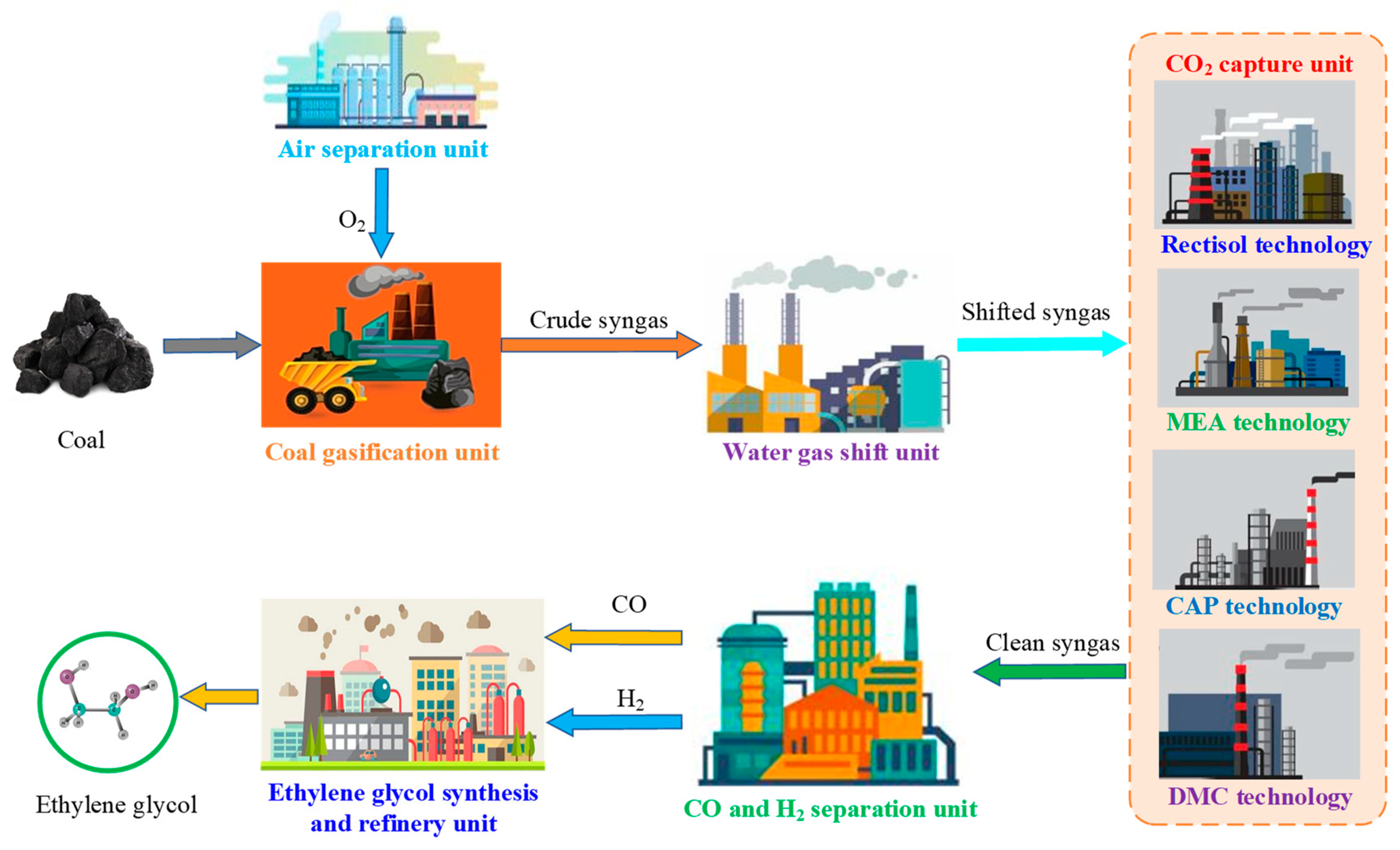 Comparative Investigation of Different CO2 Capture Technologies for ...